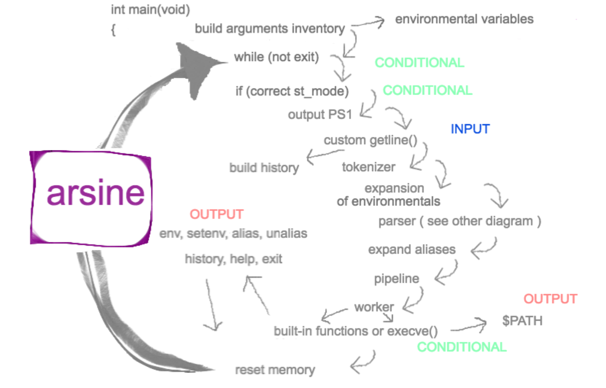 arsine, a custom shell command line interpreter | David John Coleman II ...